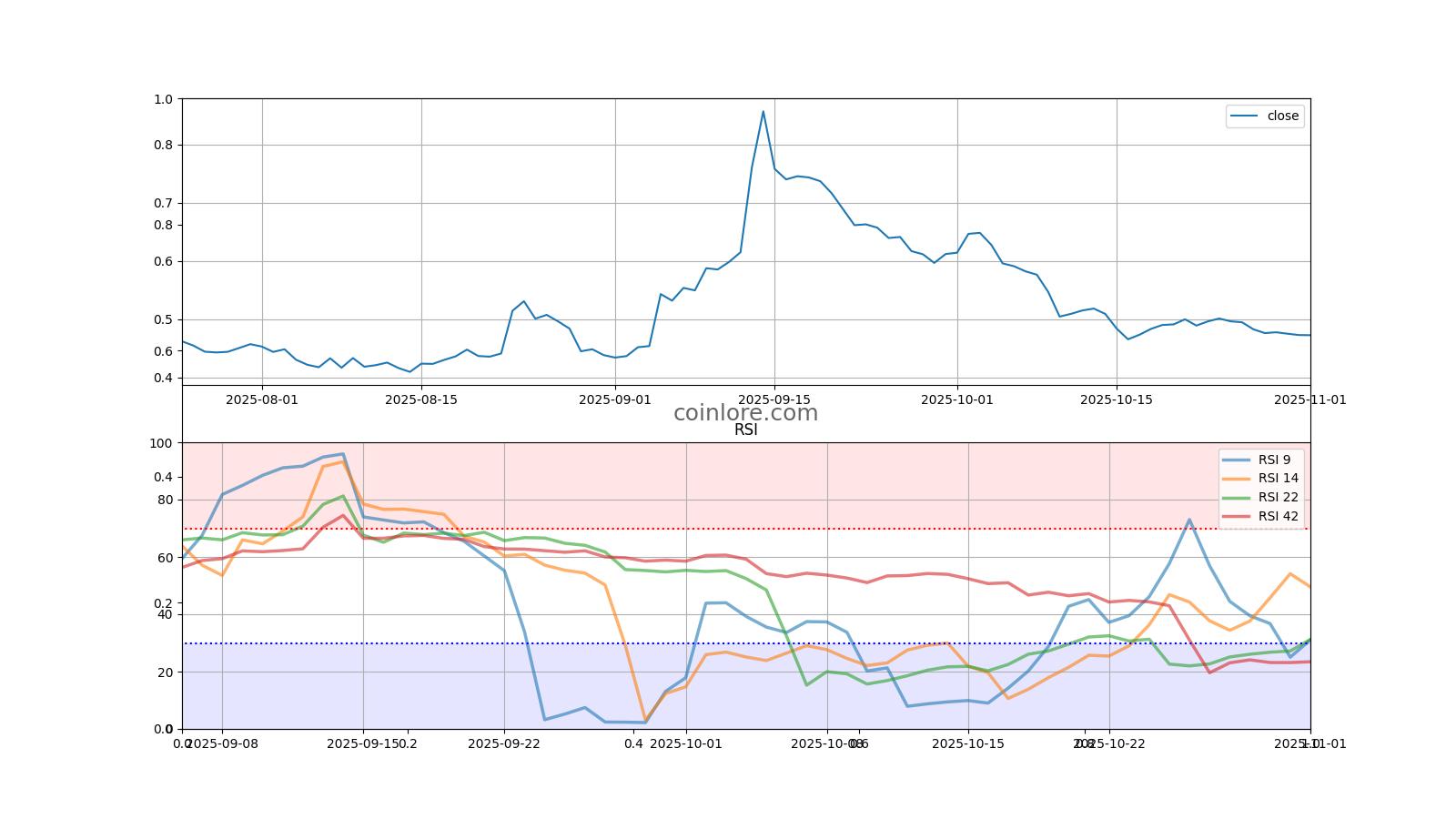 Chainflip RSI indicator