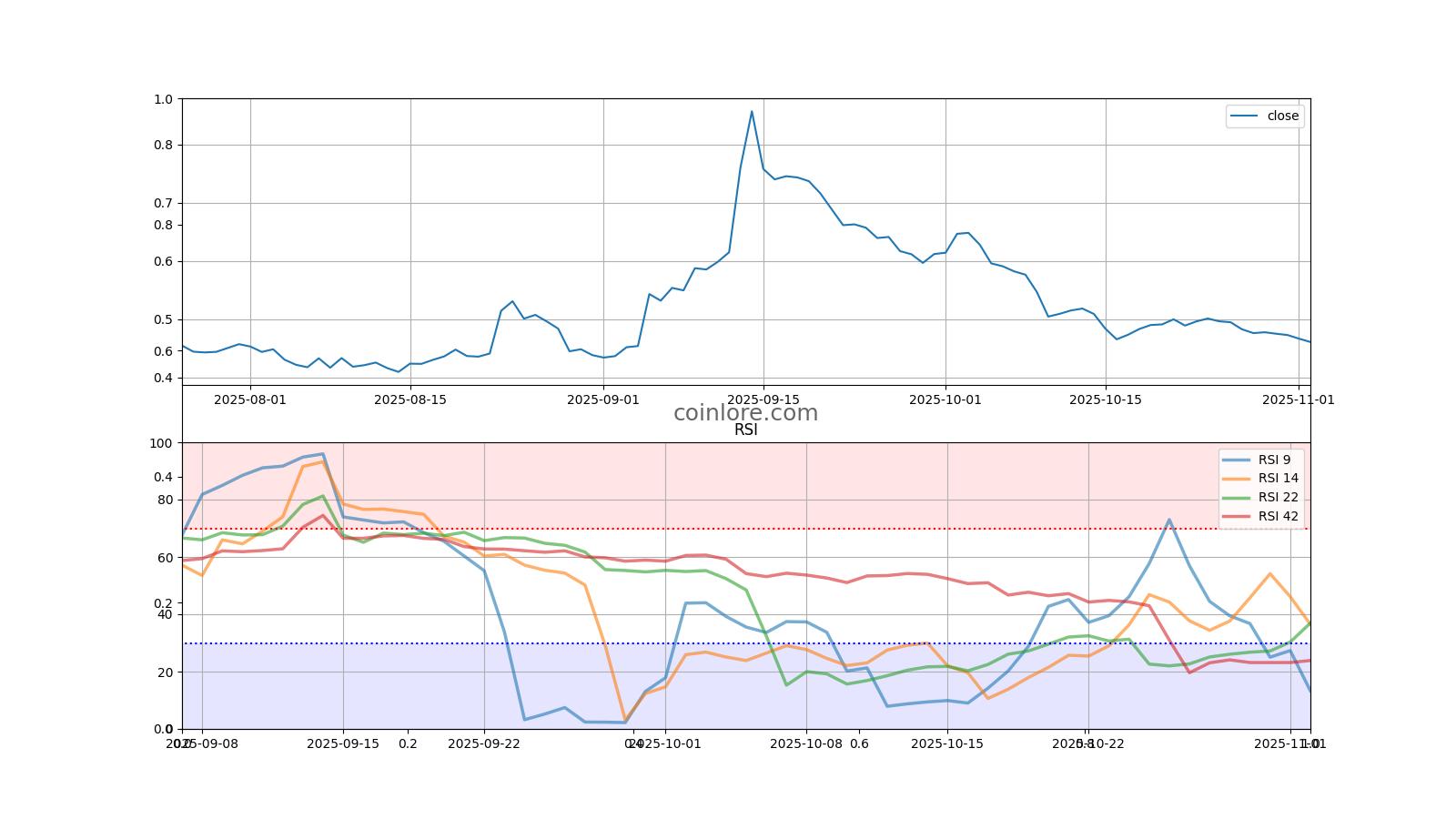 Chainflip RSI indicator