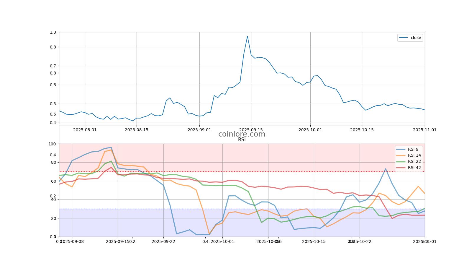 Chainflip RSI indicator