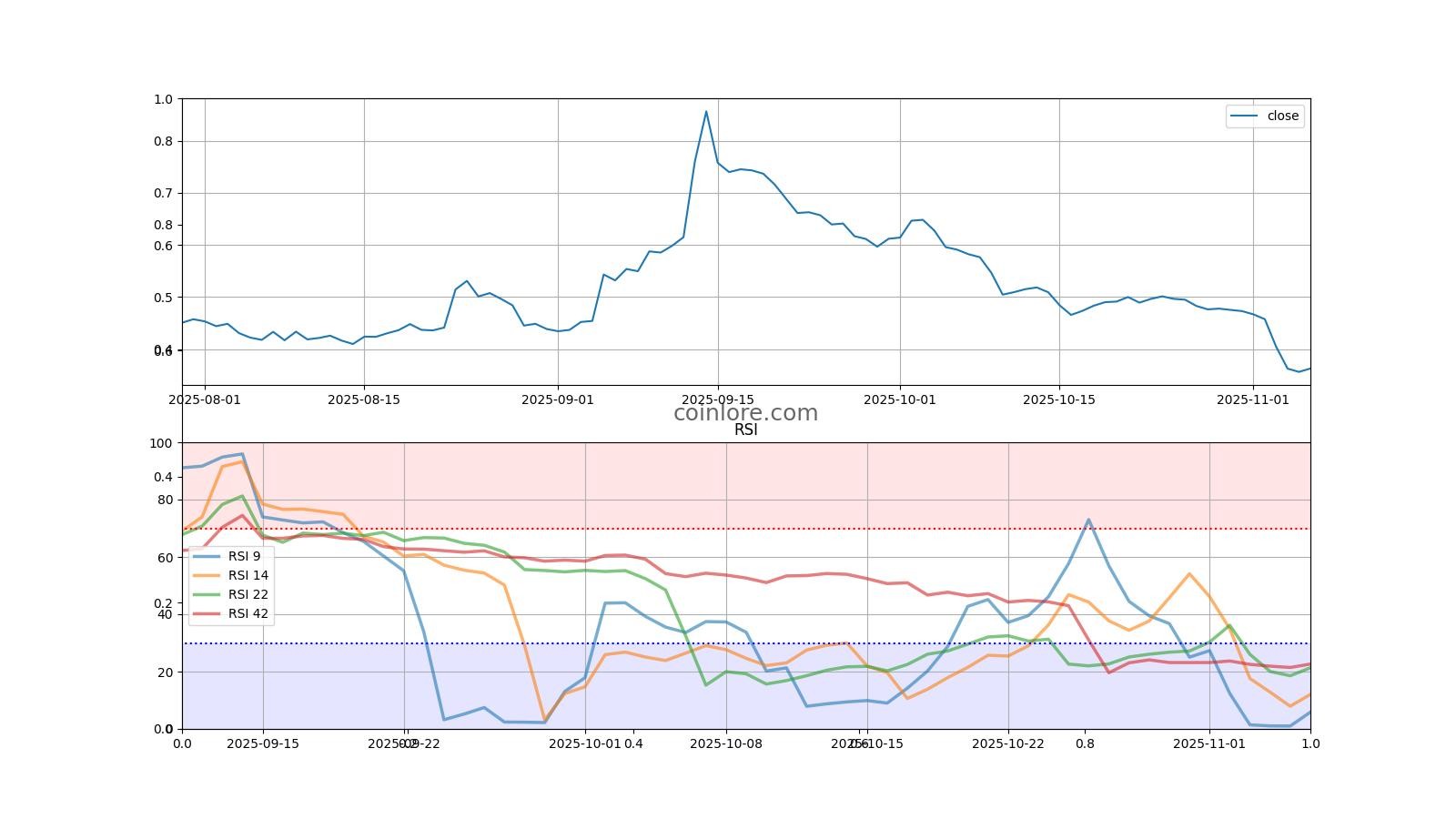 Chainflip RSI indicator