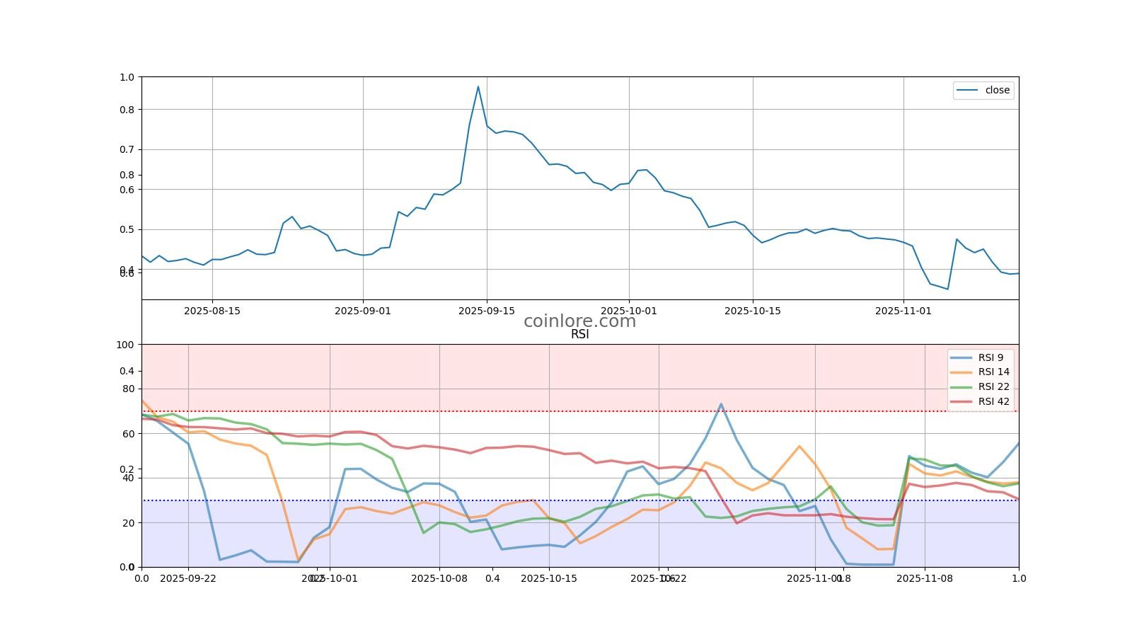 Chainflip RSI indicator