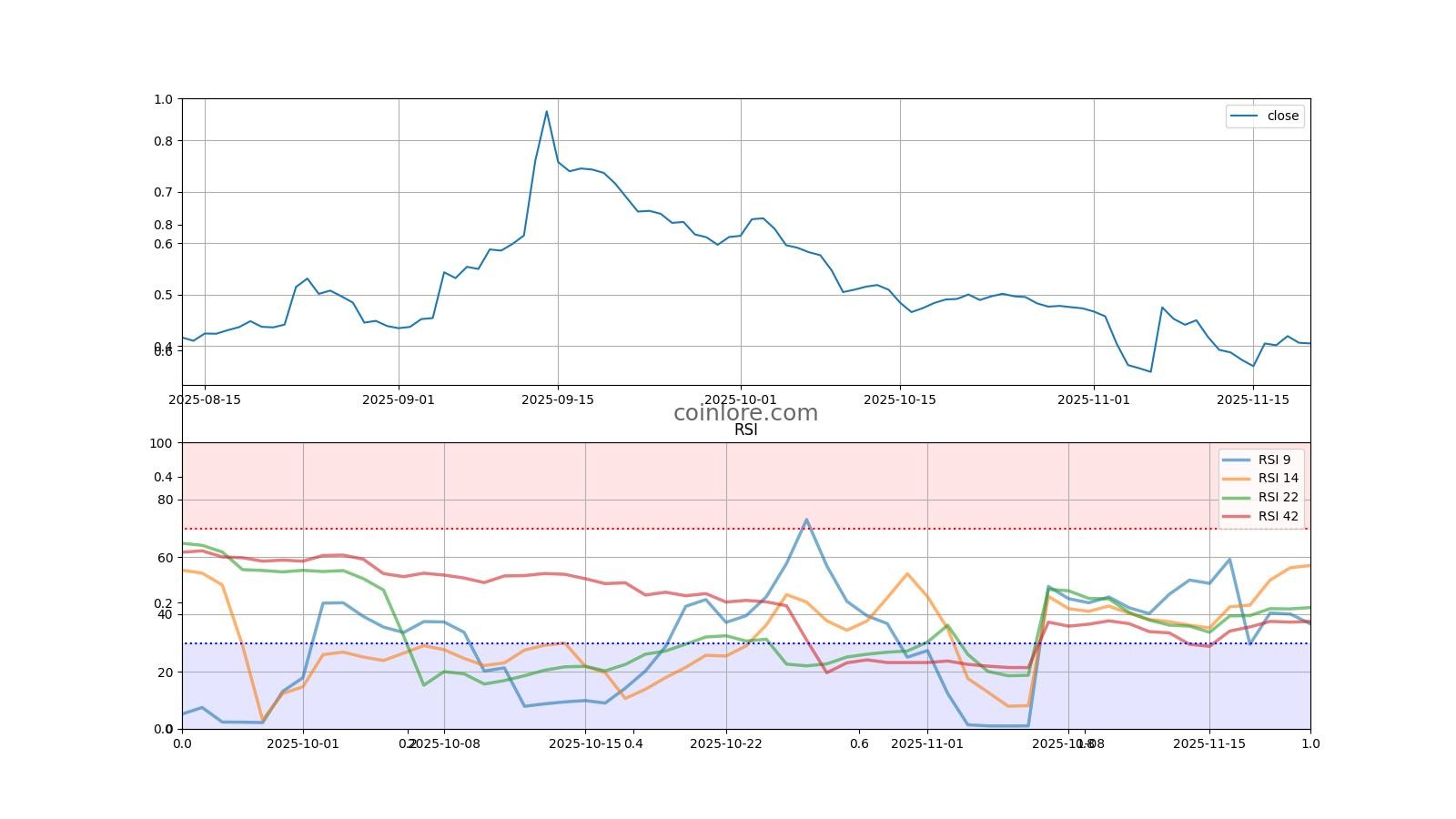 Chainflip RSI indicator