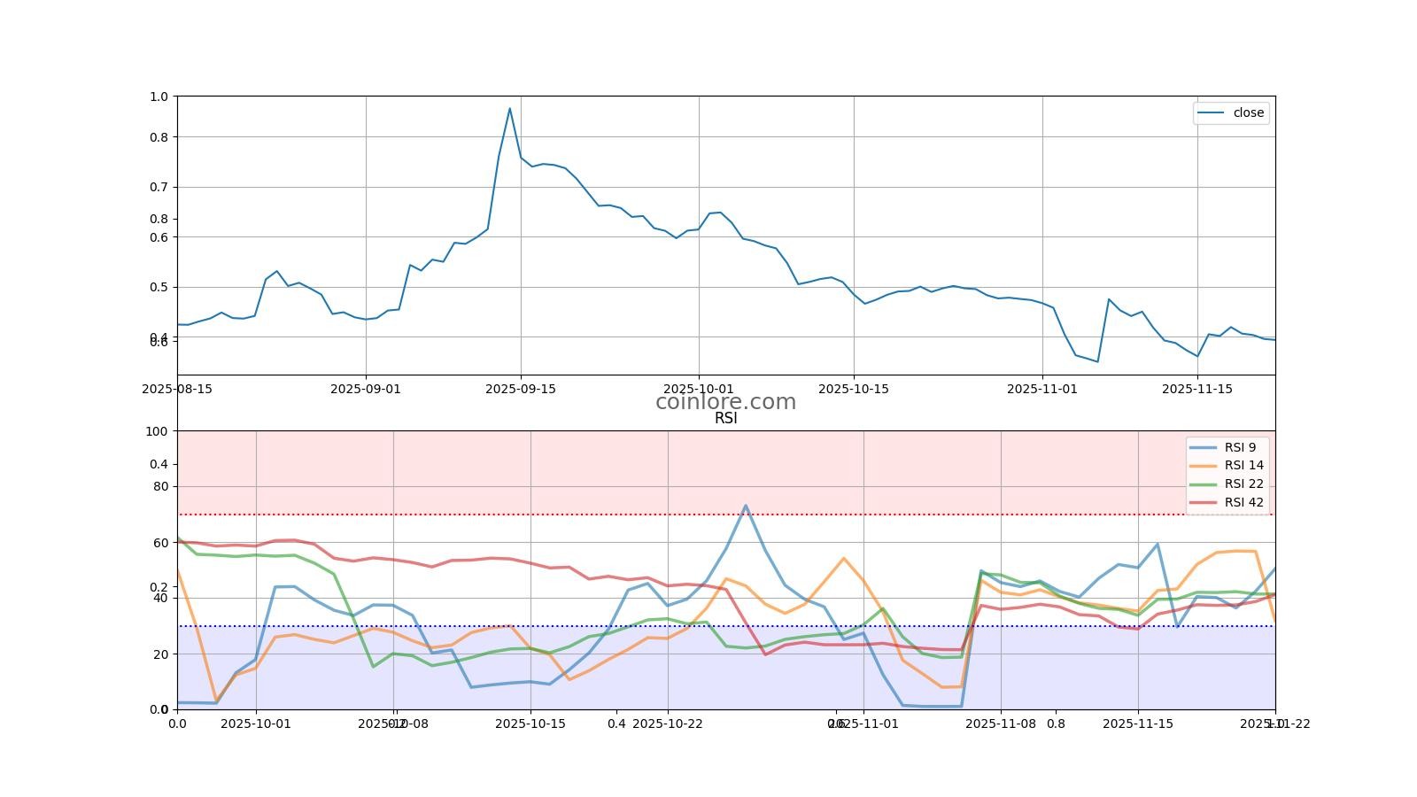 Chainflip RSI indicator