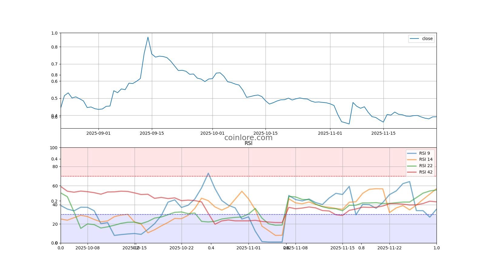 Chainflip RSI indicator