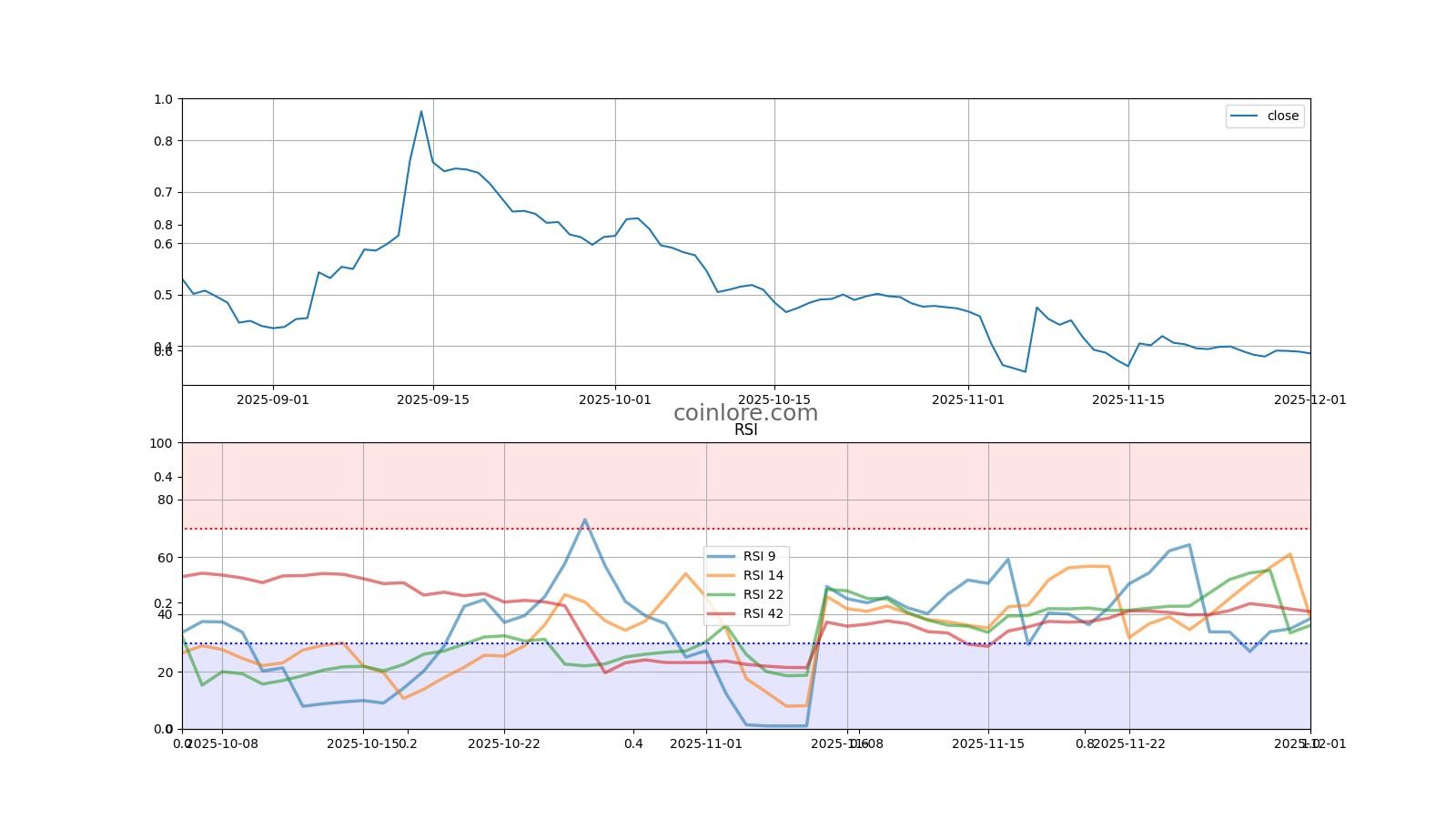 Chainflip RSI indicator