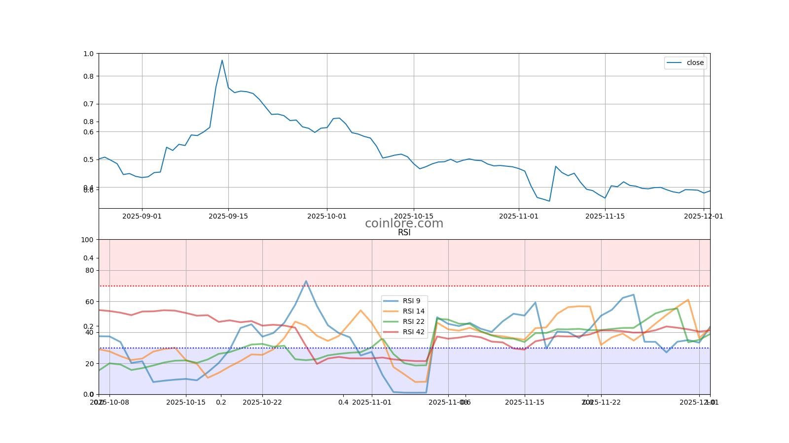 Chainflip RSI indicator