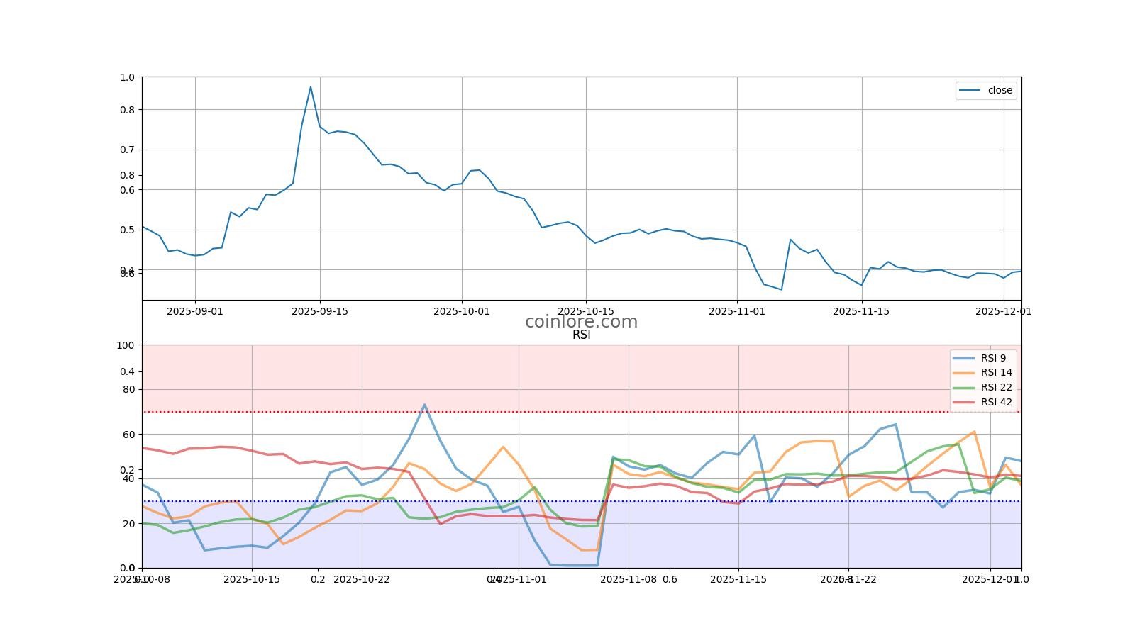 Chainflip RSI indicator