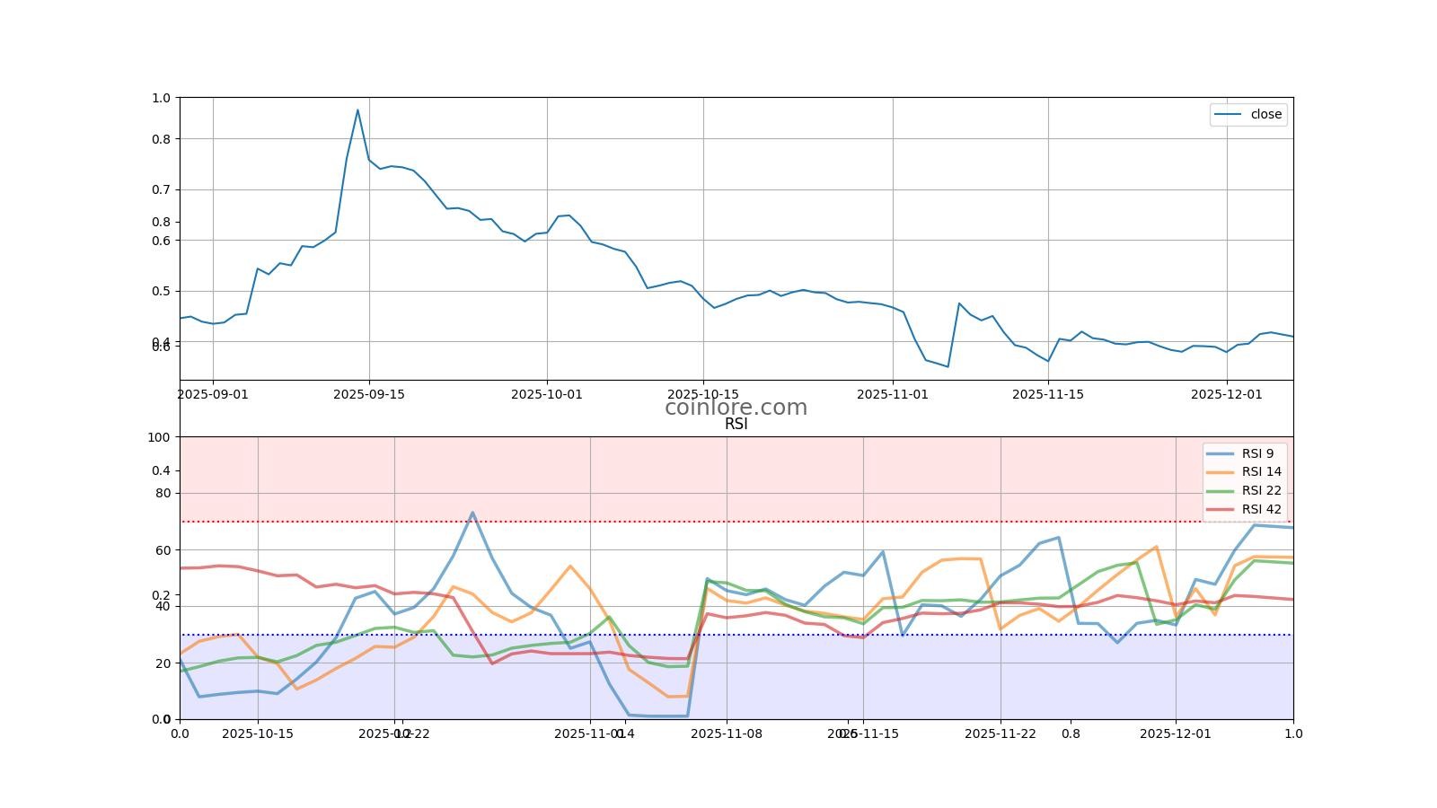 Chainflip RSI indicator
