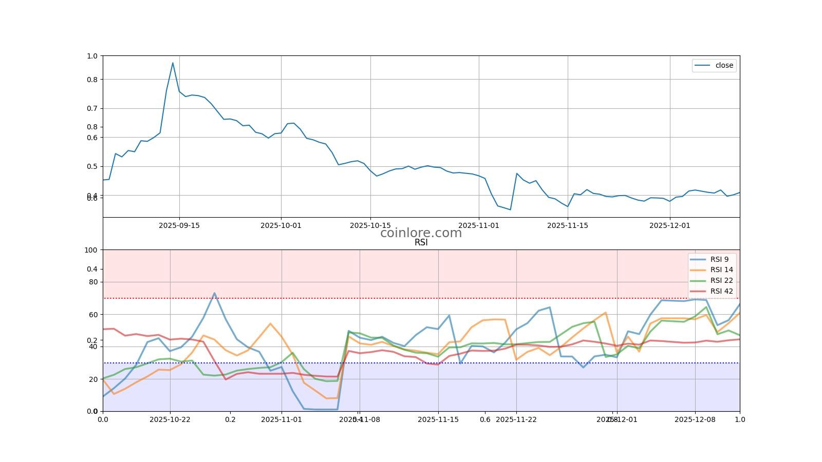Chainflip RSI indicator