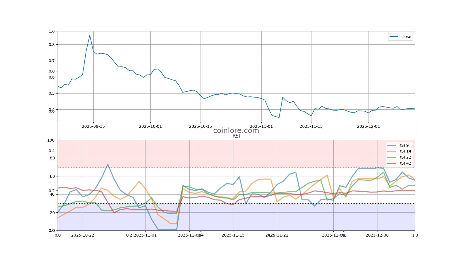 Chainflip RSI indicator