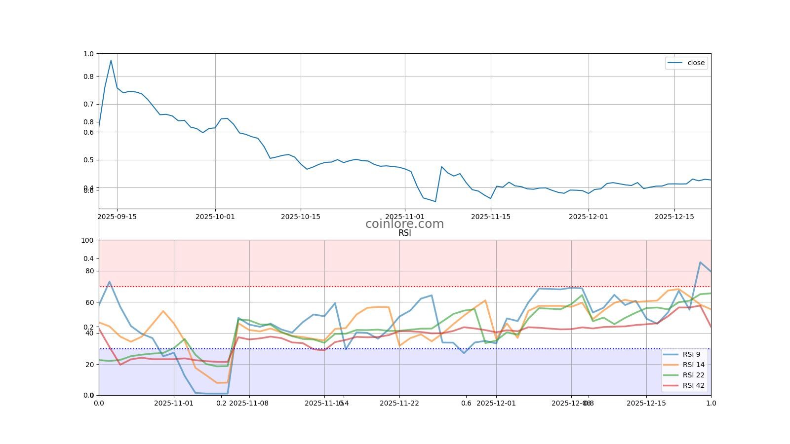 Chainflip RSI indicator