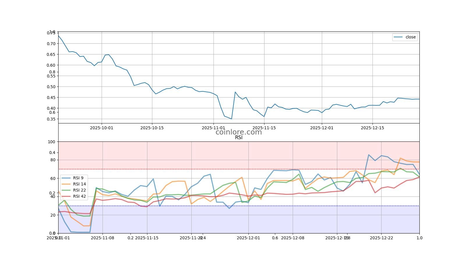 Chainflip RSI indicator