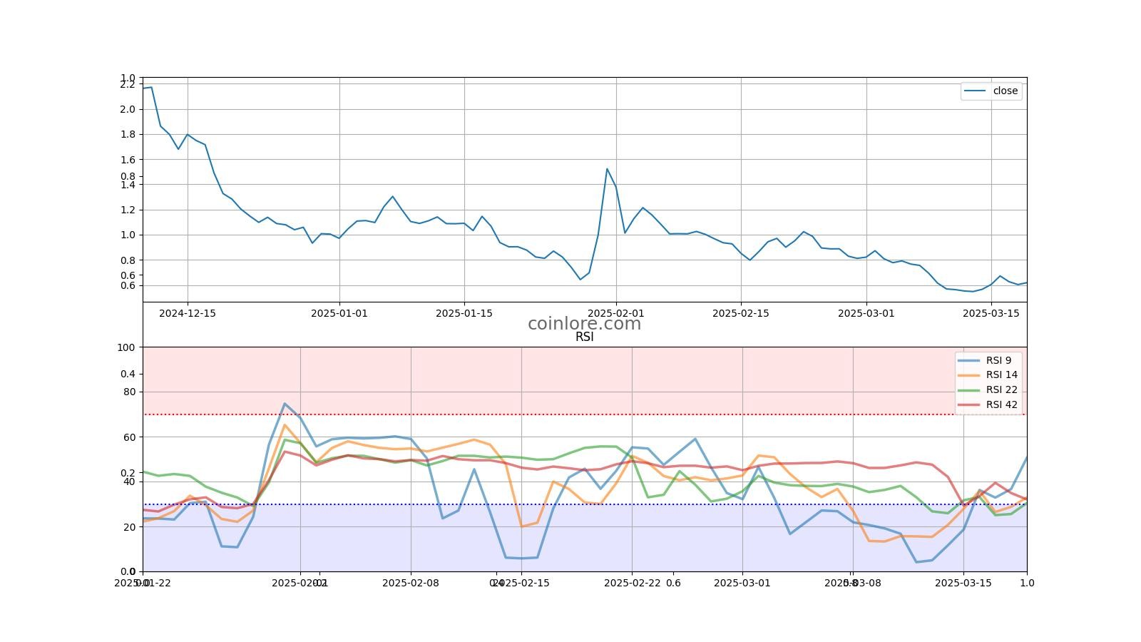 Chainflip RSI indicator