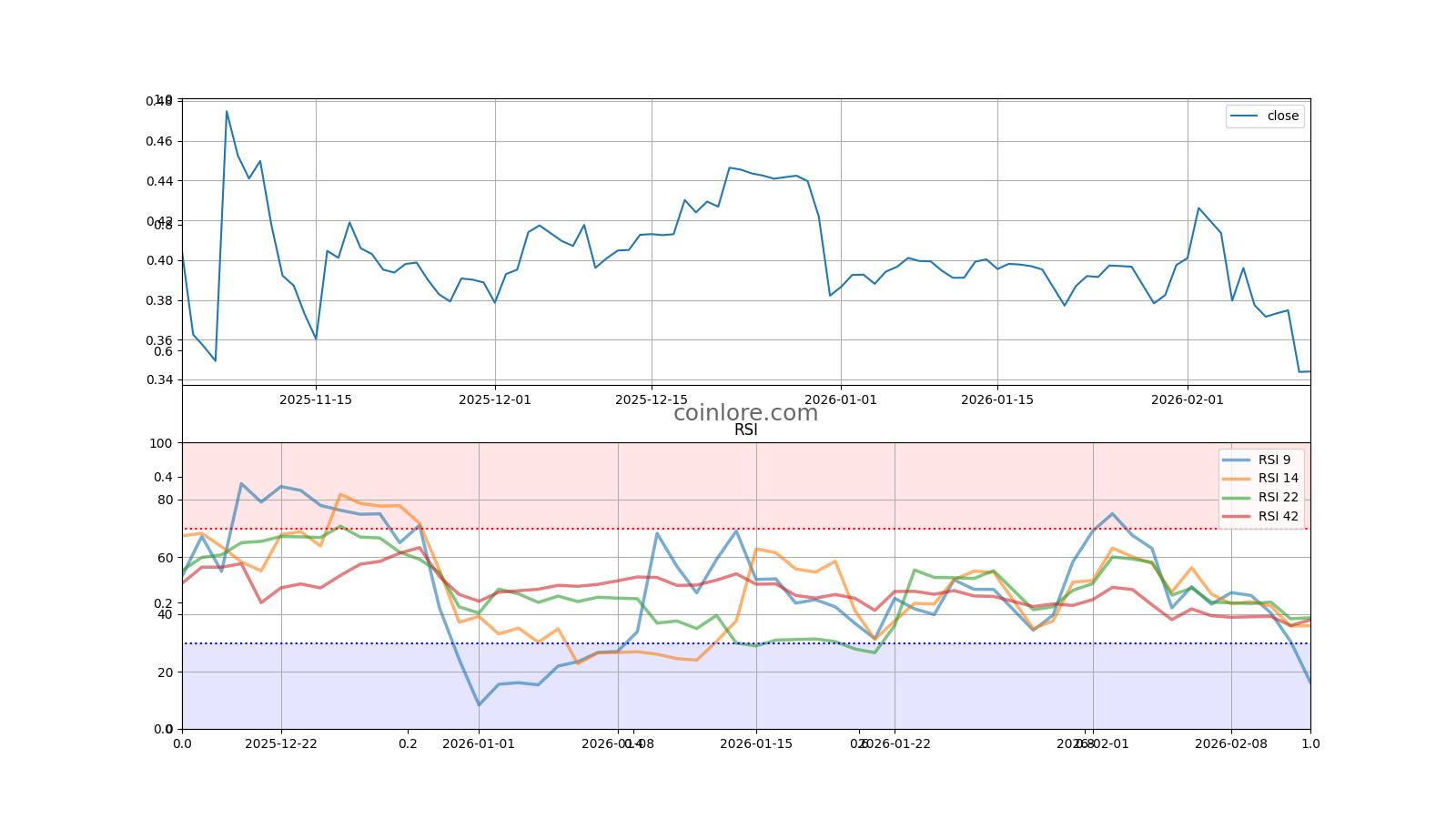 Chainflip RSI indicator