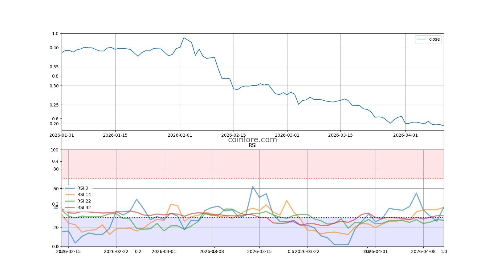 Chainflip RSI indicator