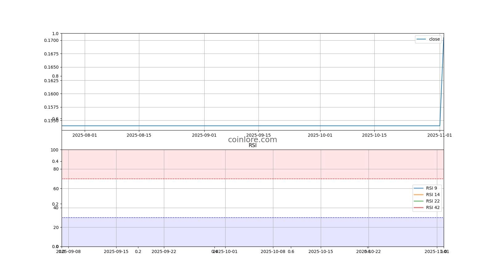 Chainge Finance RSI indicator
