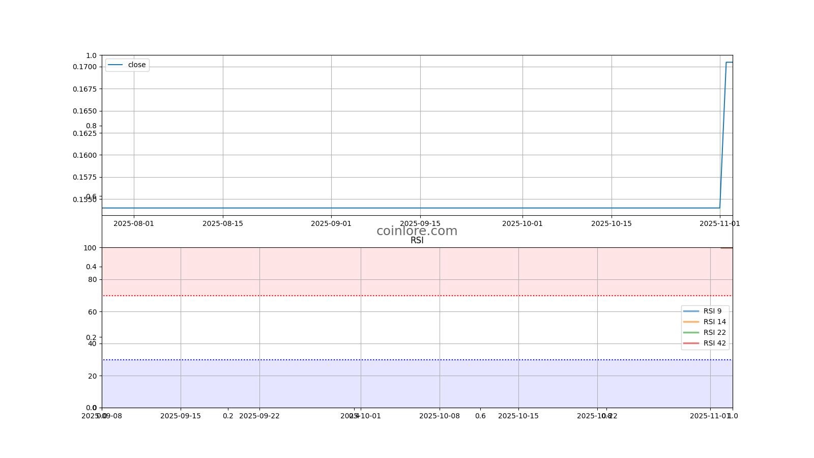 Chainge Finance RSI indicator