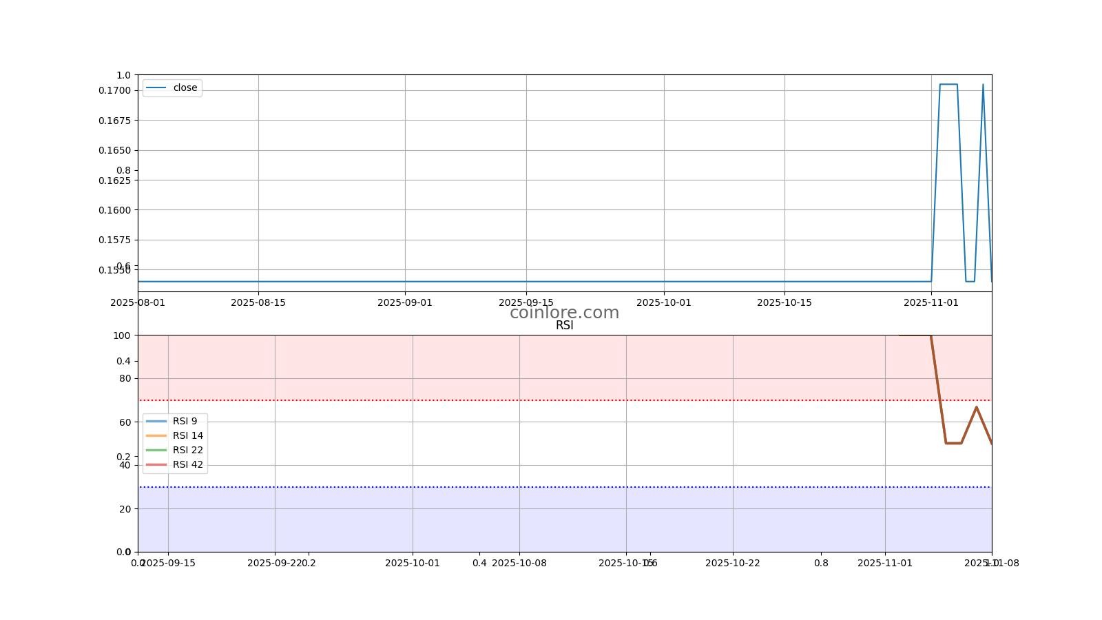 Chainge Finance RSI indicator