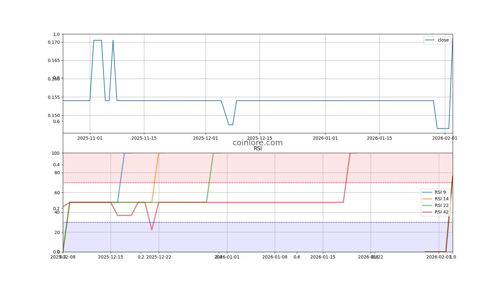 Chainge Finance RSI indicator