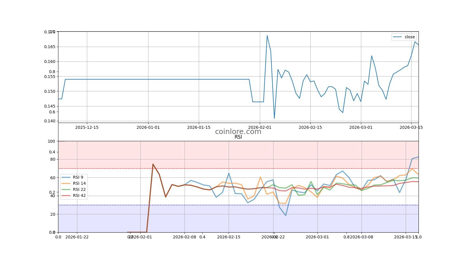 Chainge Finance RSI indicator
