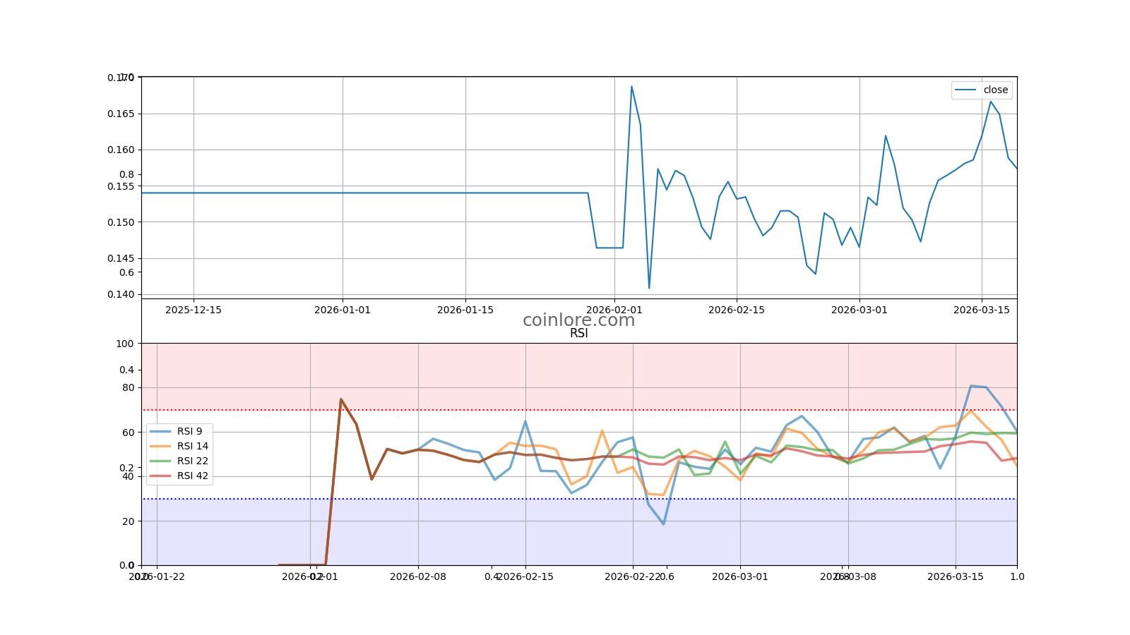 Chainge Finance RSI indicator