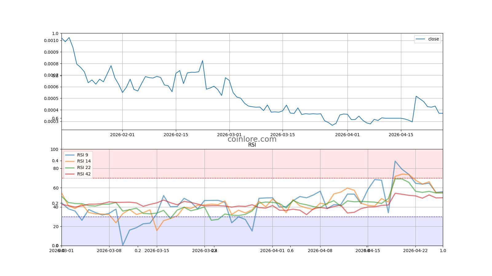 Chainge RSI indicator