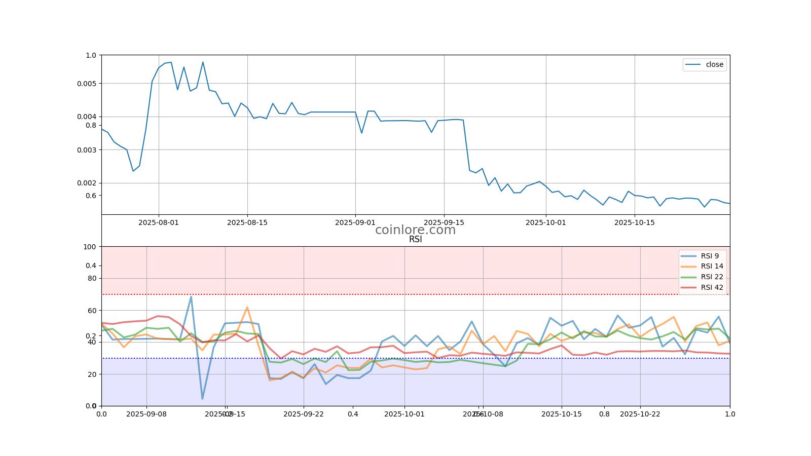 Chainge RSI indicator