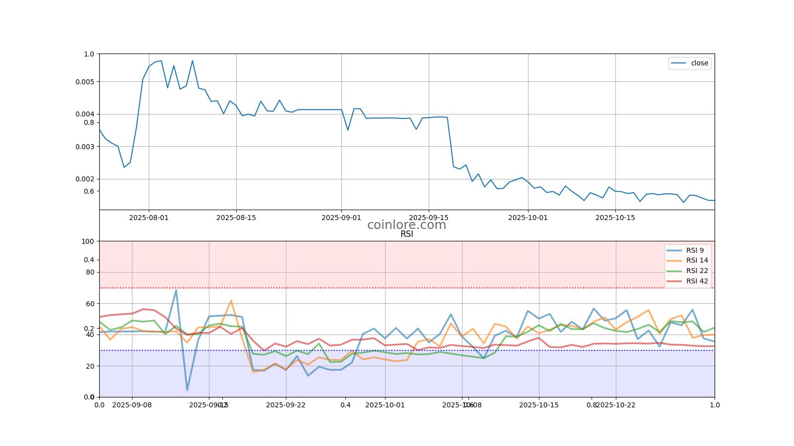 Chainge RSI indicator