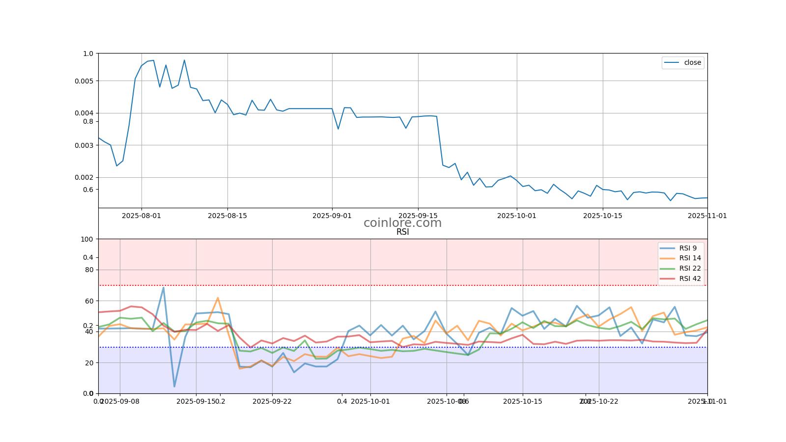 Chainge RSI indicator