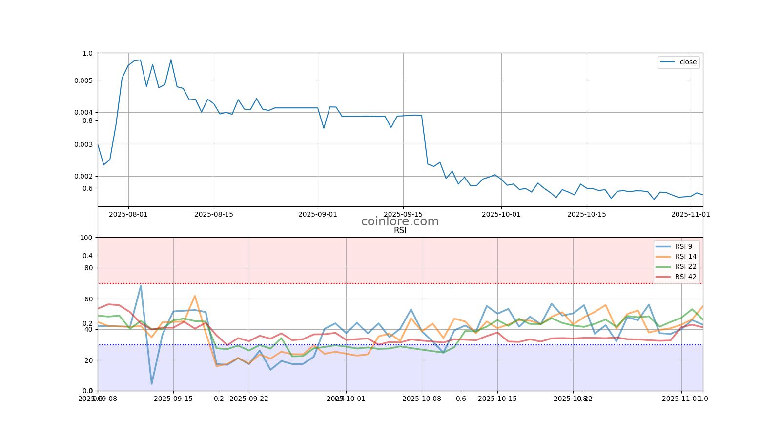 Chainge RSI indicator