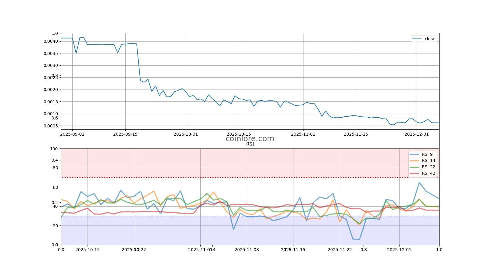 Chainge RSI indicator