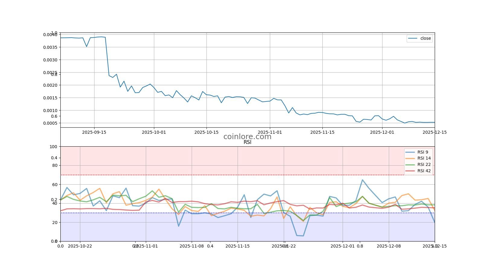 Chainge RSI indicator