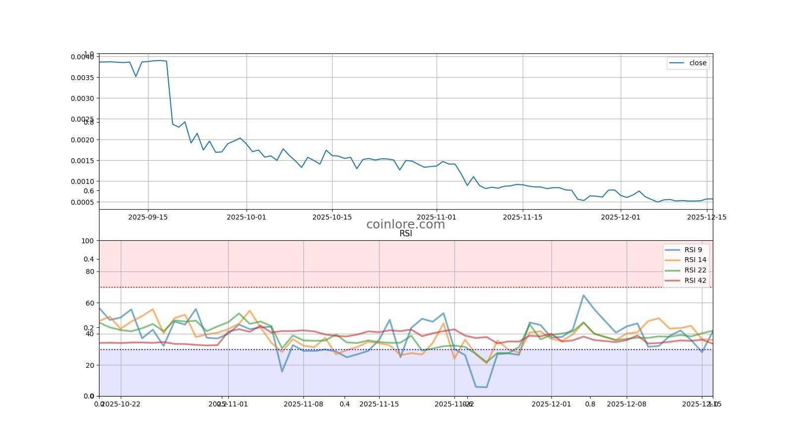 Chainge RSI indicator