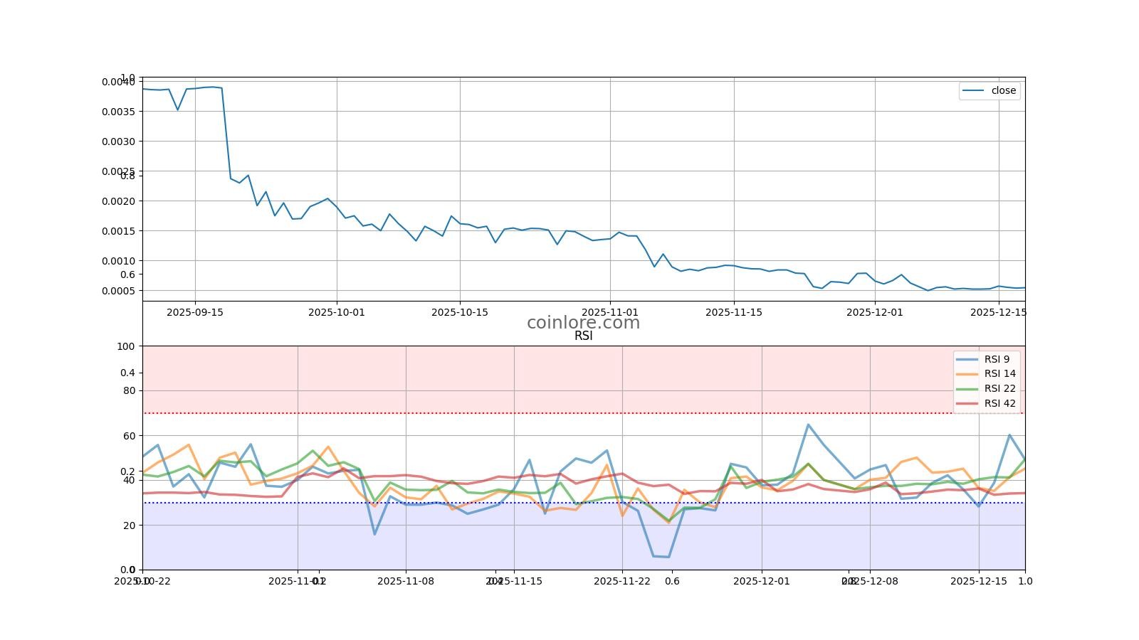 Chainge RSI indicator