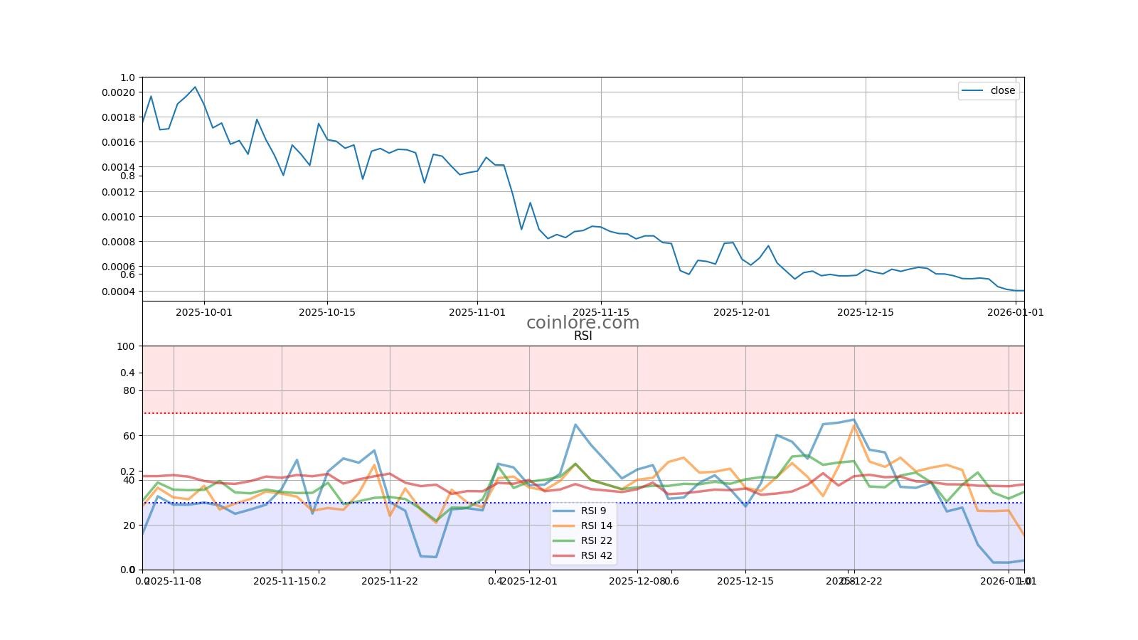 Chainge RSI indicator