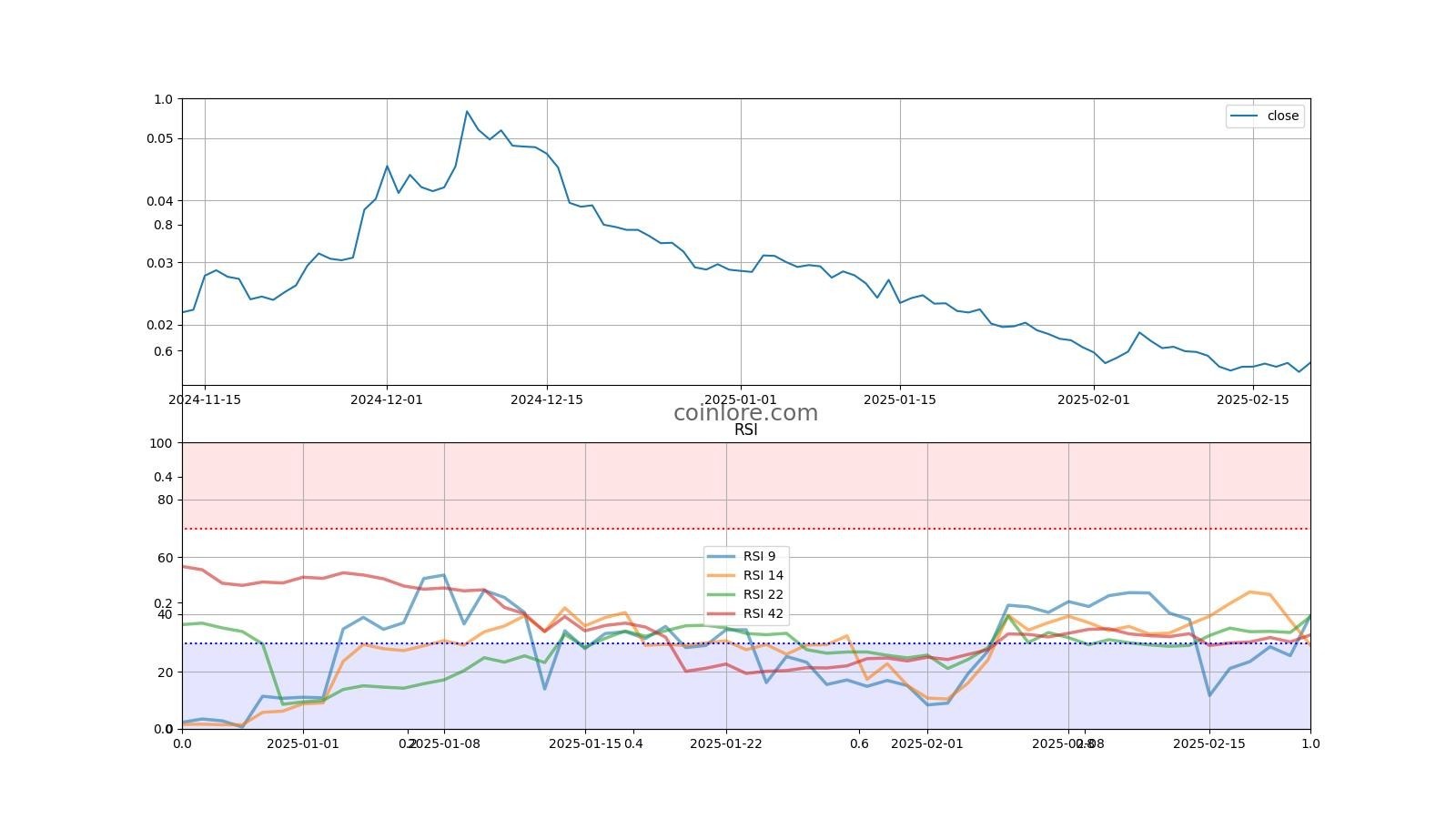 Chainge RSI indicator
