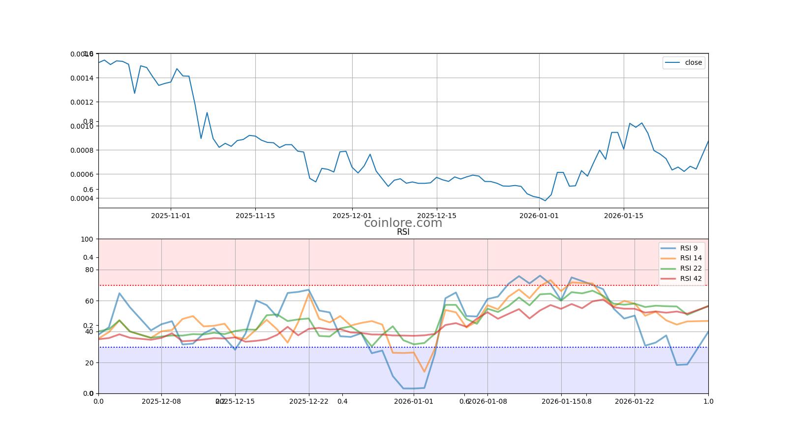 Chainge RSI indicator