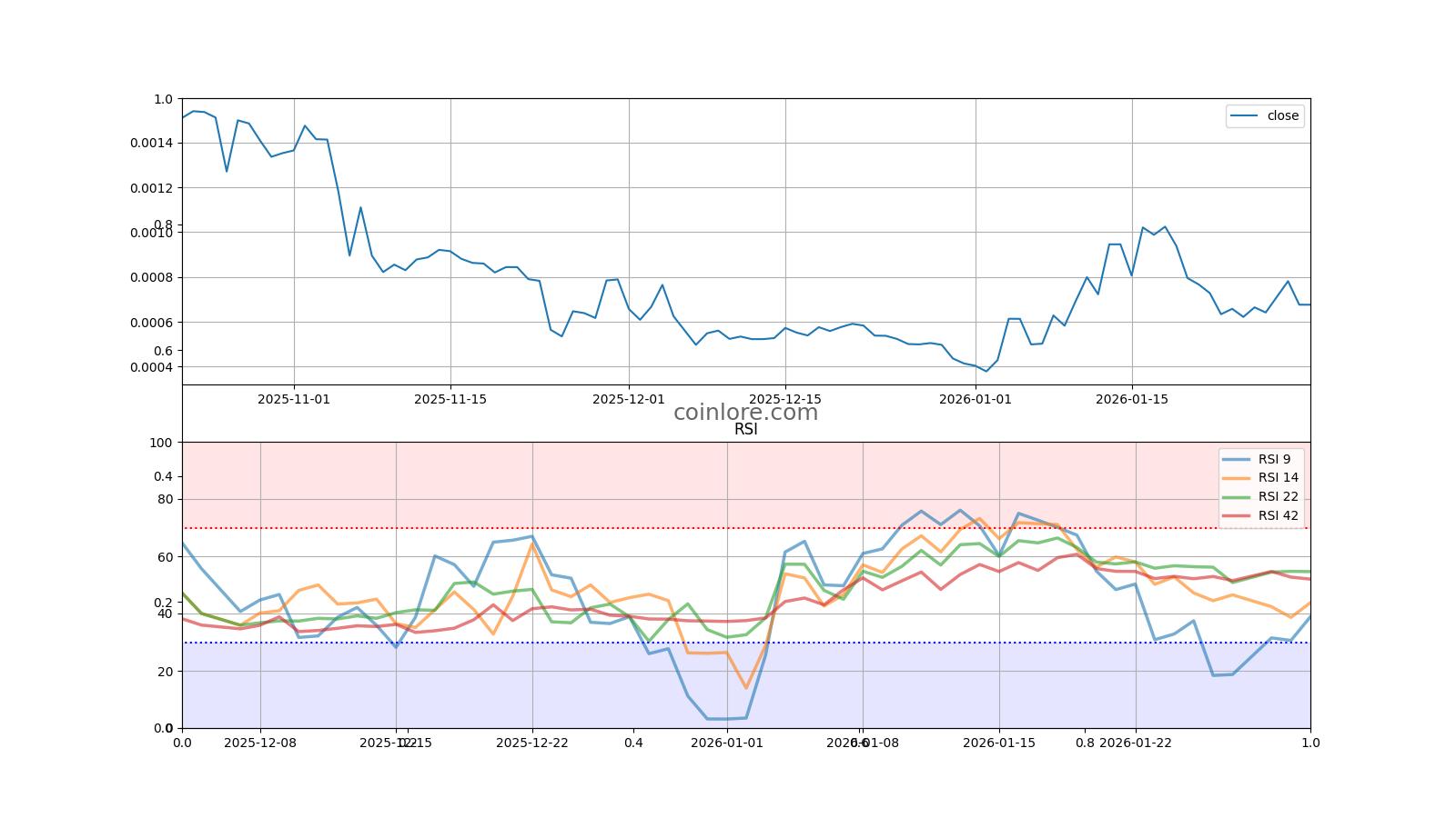 Chainge RSI indicator