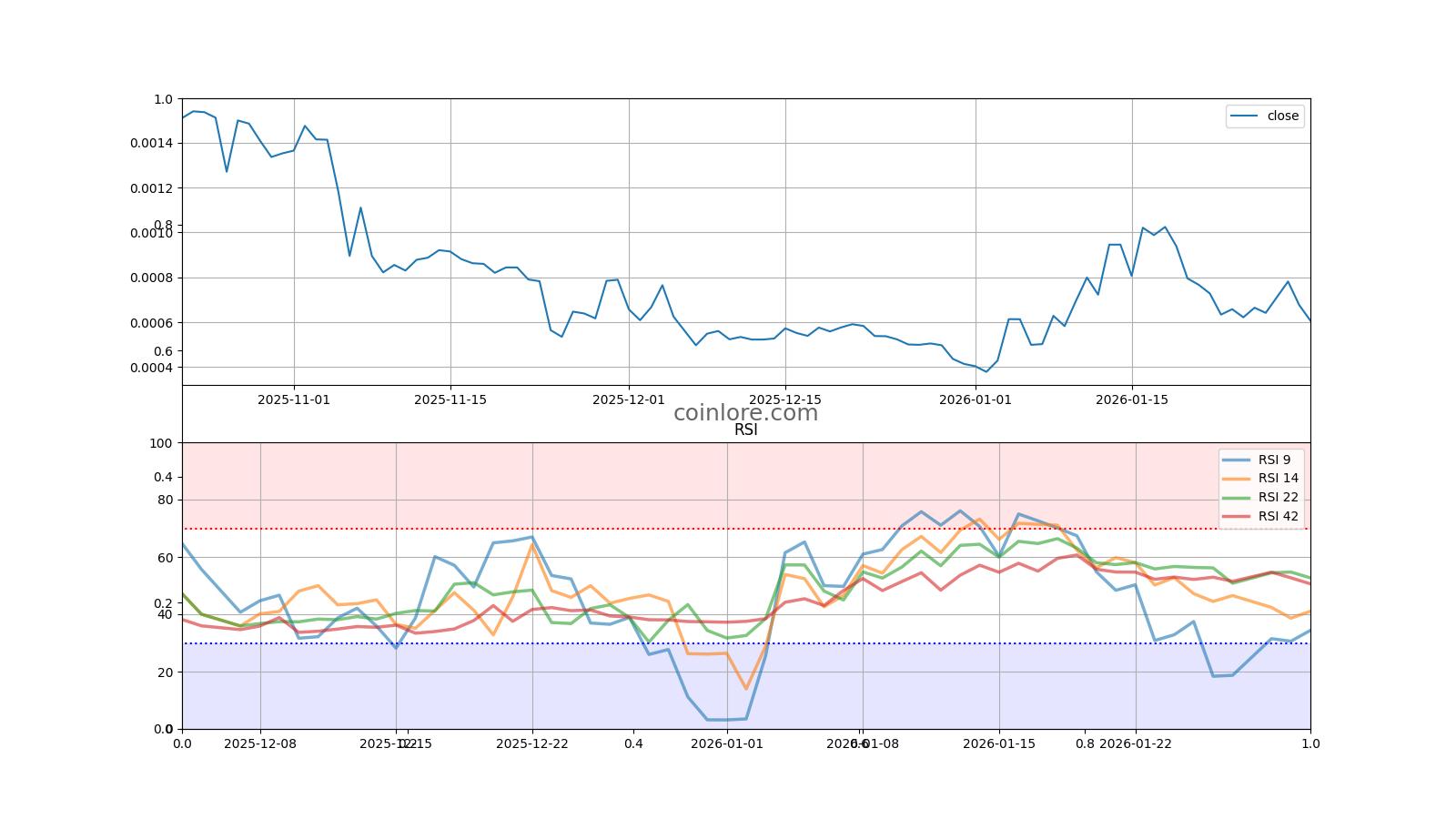Chainge RSI indicator