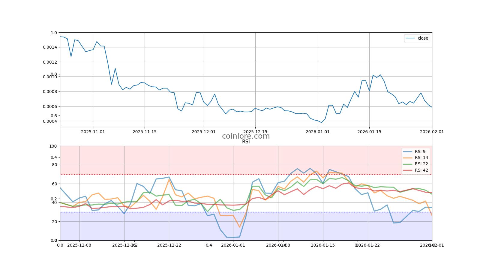 Chainge RSI indicator