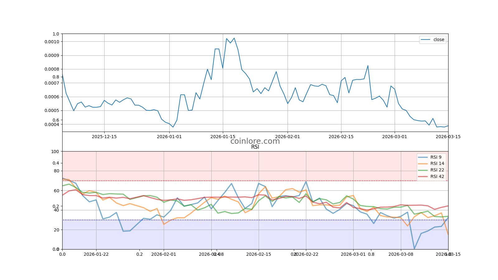 Chainge RSI indicator