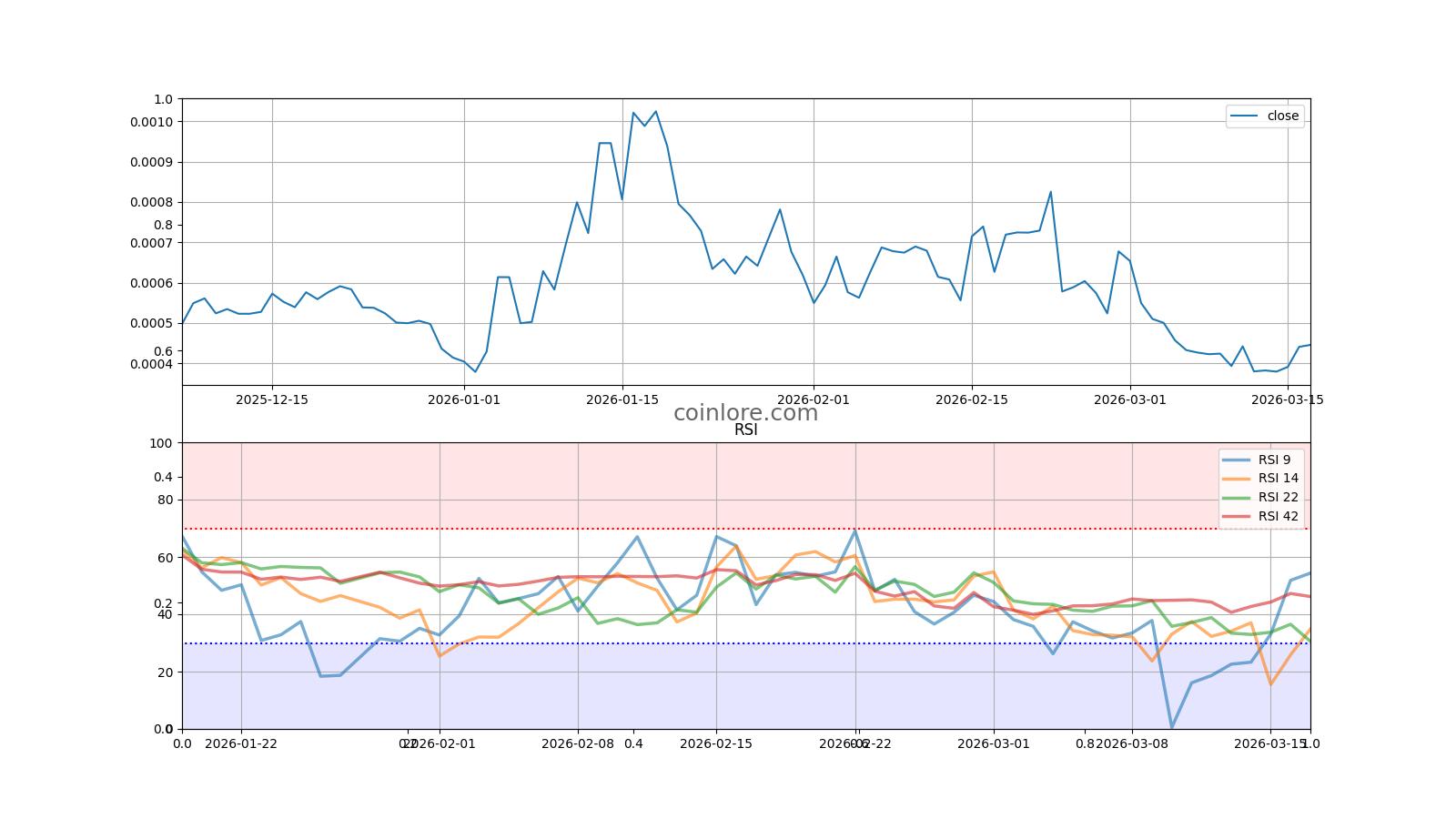 Chainge RSI indicator
