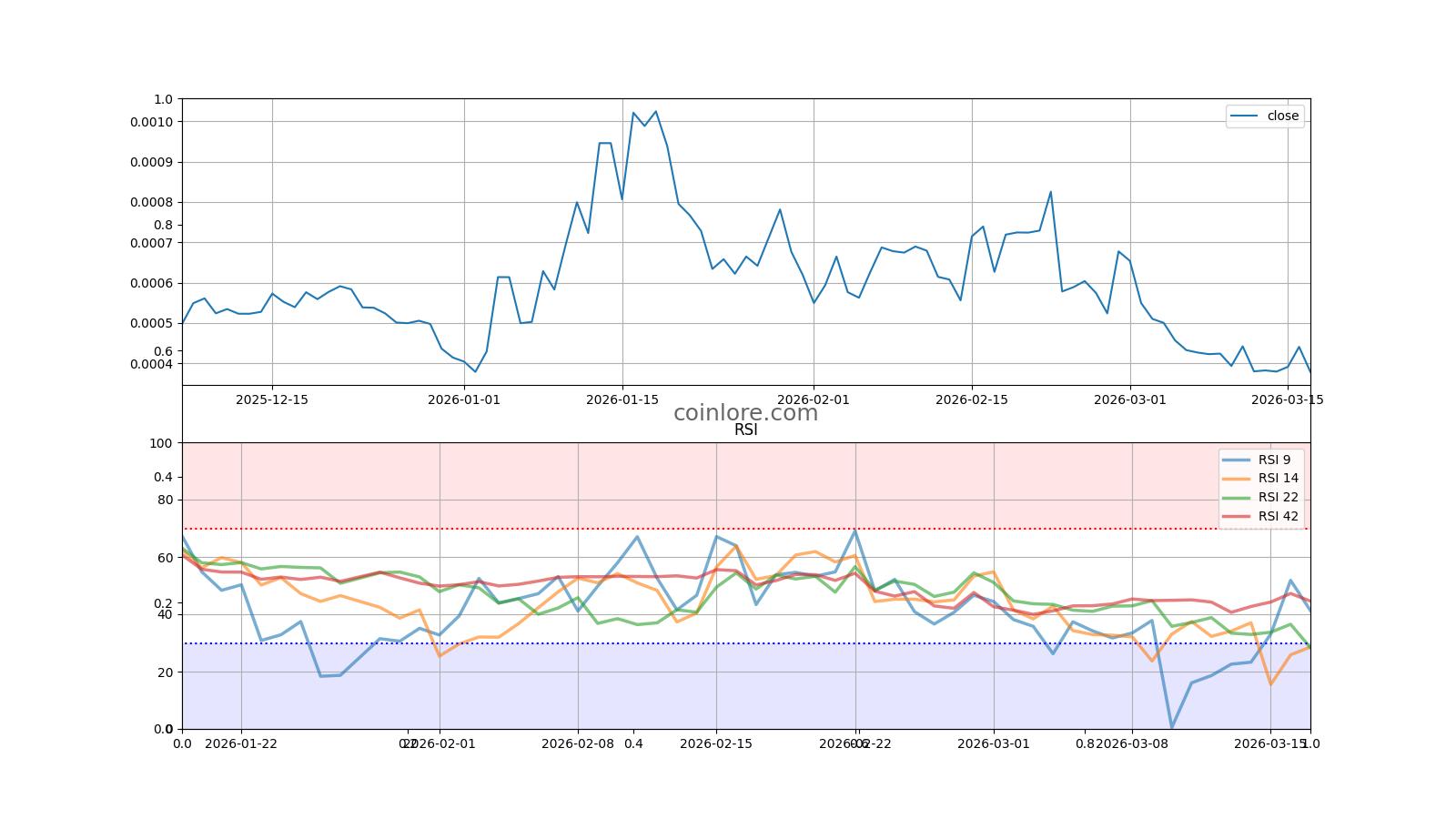 Chainge RSI indicator