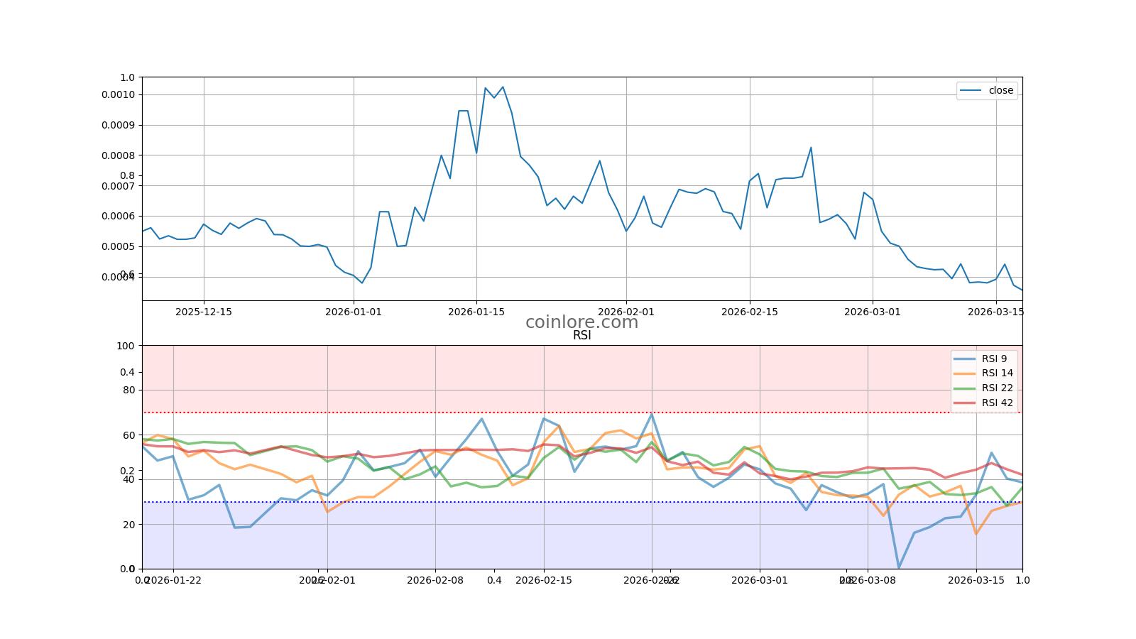 Chainge RSI indicator