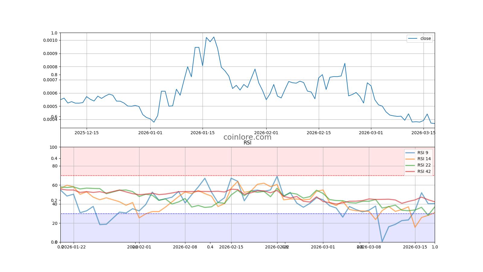 Chainge RSI indicator