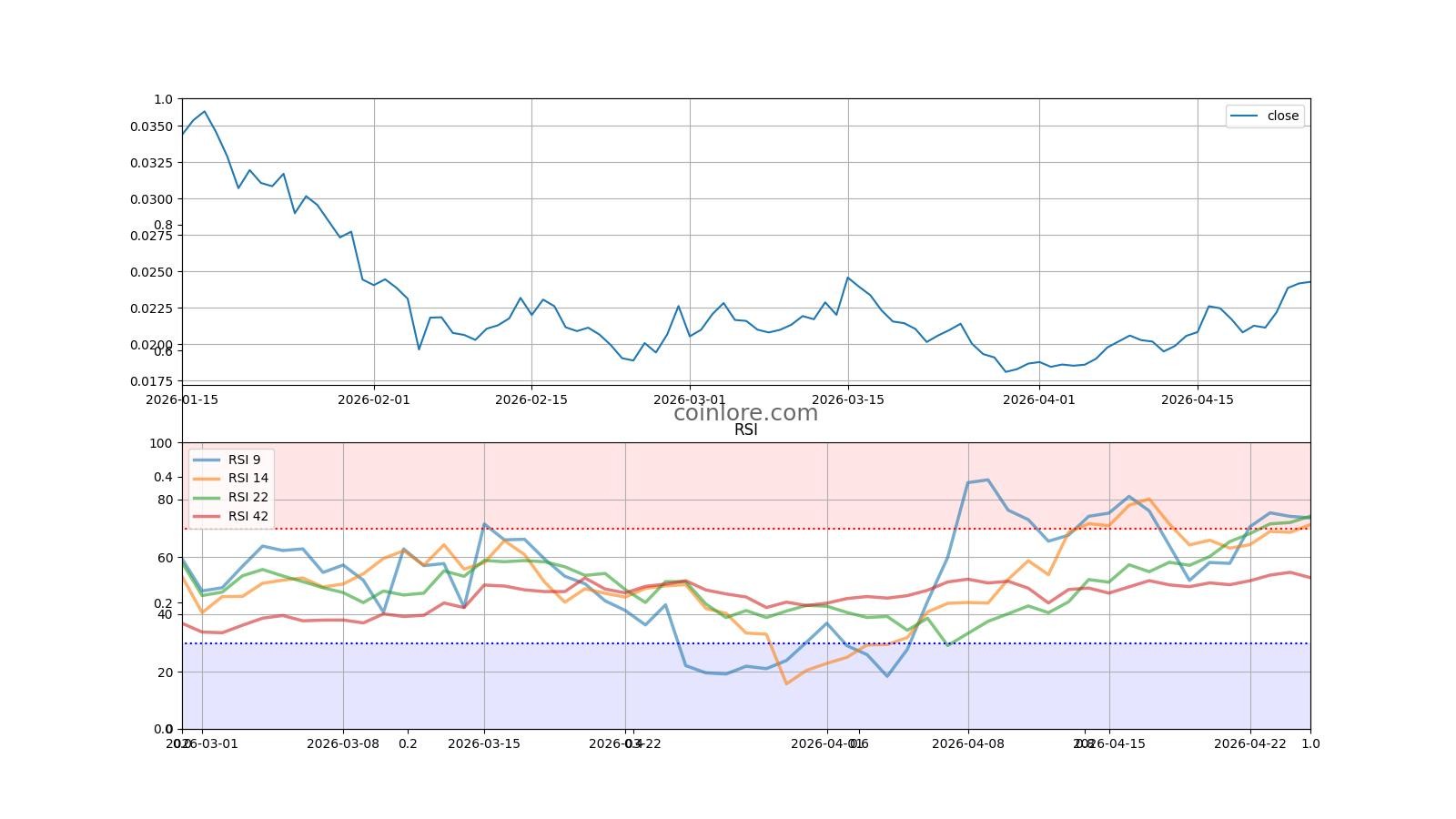ChainGPT RSI indicator