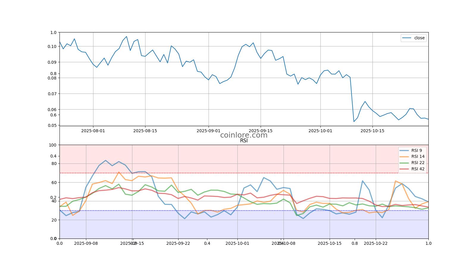 ChainGPT RSI indicator