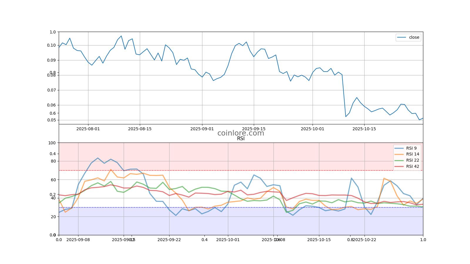 ChainGPT RSI indicator