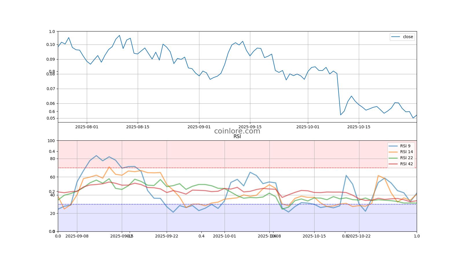 ChainGPT RSI indicator