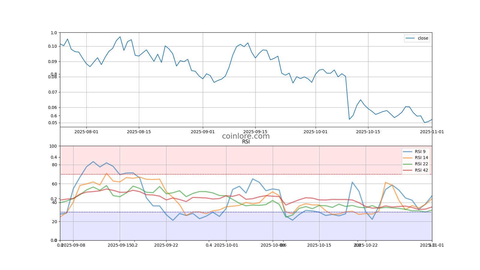 ChainGPT RSI indicator